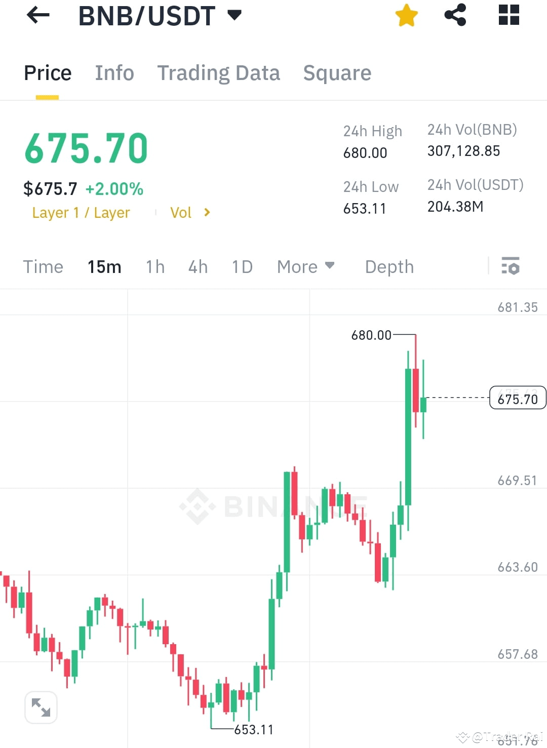 $BNB /USDT – Bulls Charging Higher! 🚀🔥 📍 Current Price: | Trader Rai on Binance Square