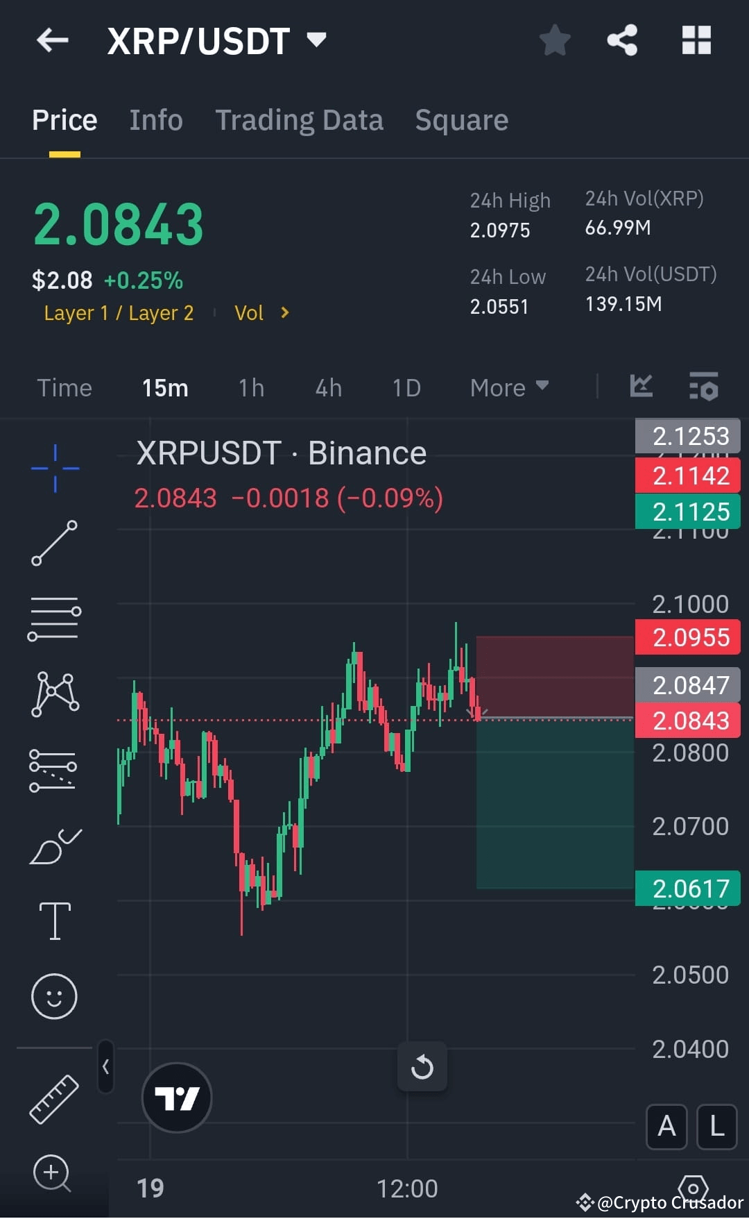 $XRP /USDT – Rejection Near $2.0955, Bearish Pressure Active | Crypto Crusador on Binance Square