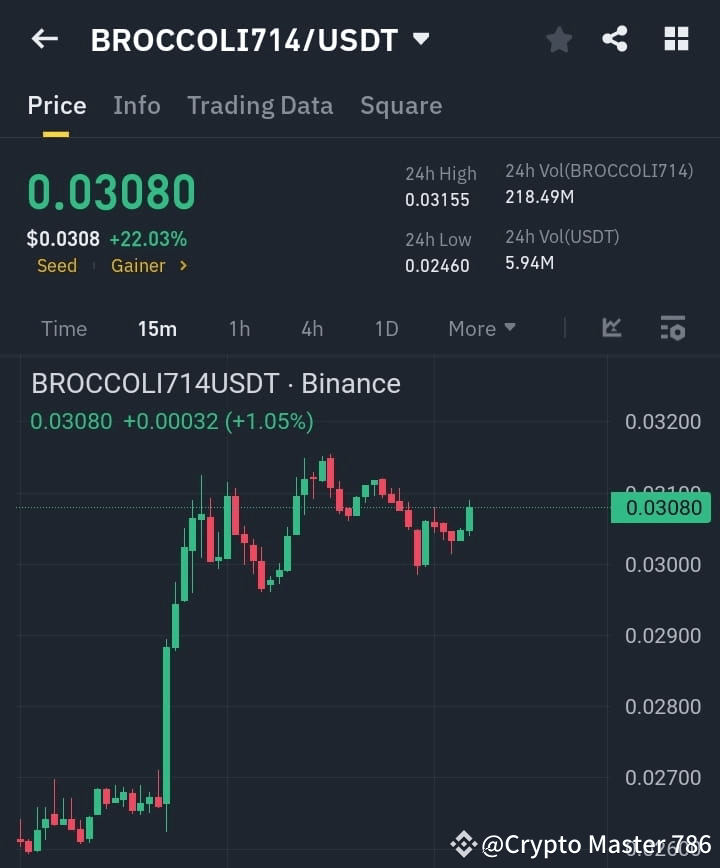 $BROCCOLI714 /USDT – Explosive Seed Launch Continues! 🔥💯 C | Crypto Master 786 on Binance Square