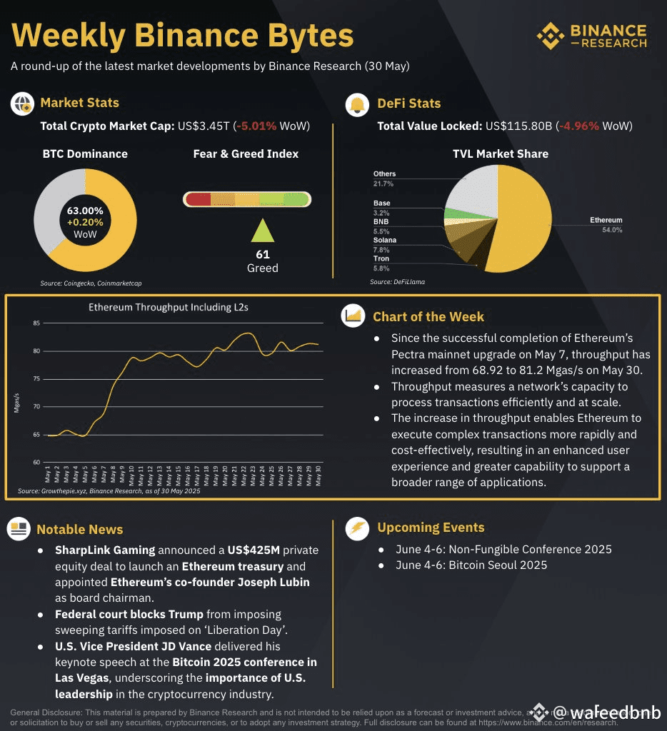 🚨 Weekly Binance Bytes (May 30) 🔹 Crypto Market Cap: $3.4 | waleedbnb ...