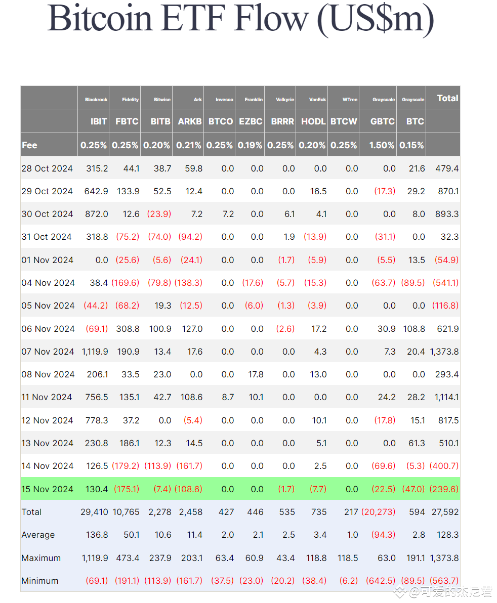 BTC ETF had a net outflow of about $240 million yesterday, a | 可爱的杰尼君 on Binance Square