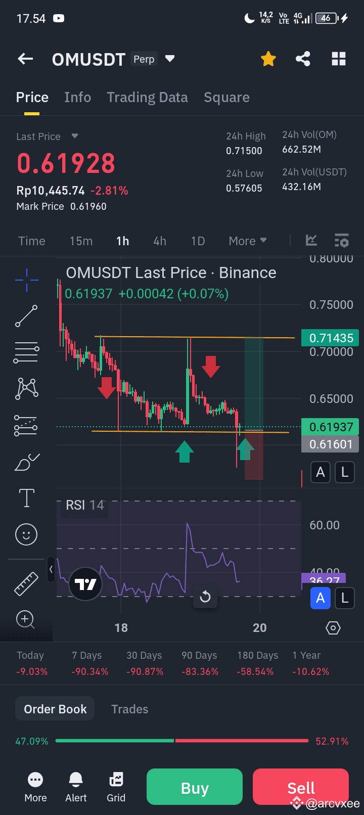 $OM technically this is very promising, what do you think? | arcvxee on ...