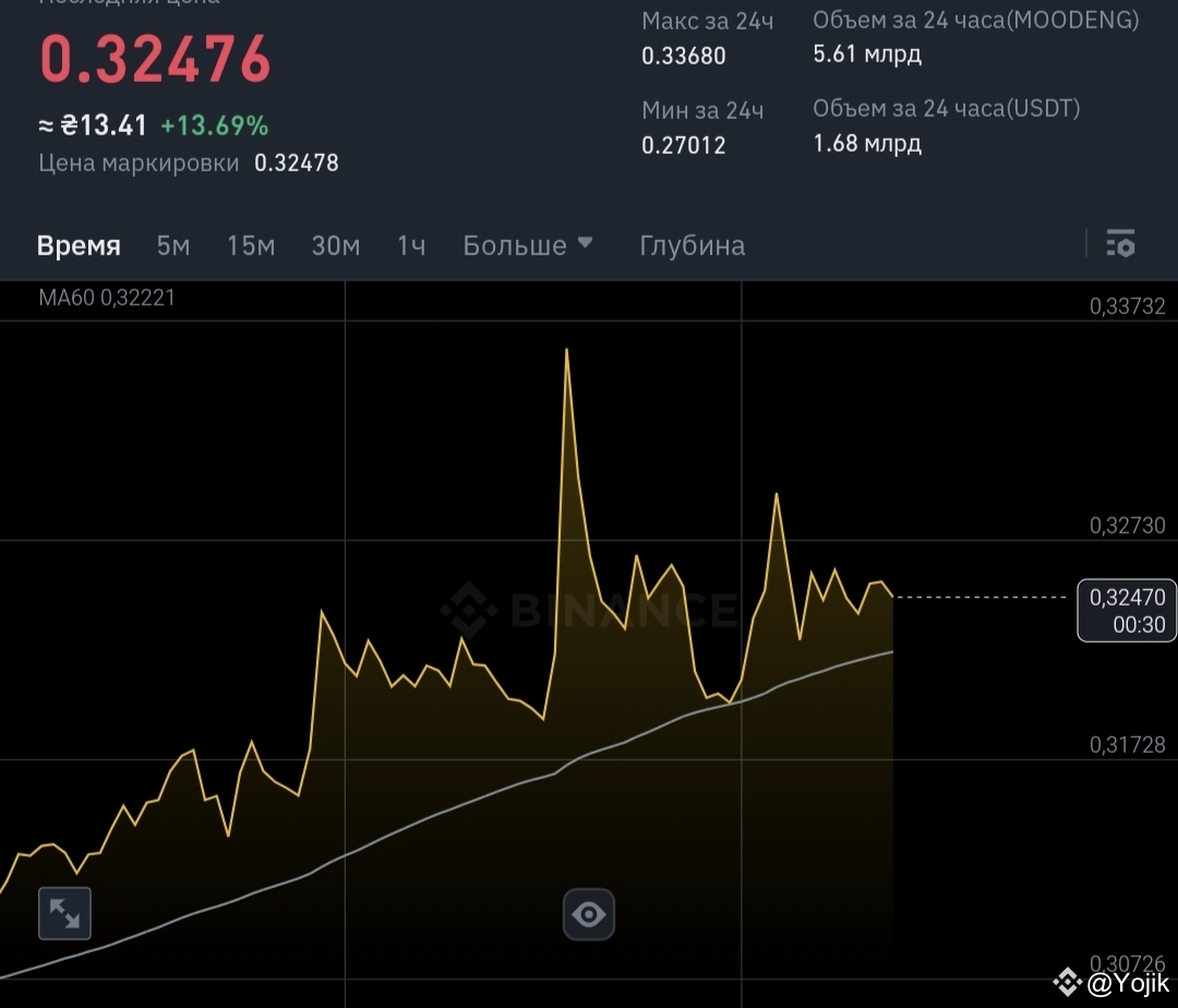 head and shoulders? #MOODENG | Yojik on Binance Square