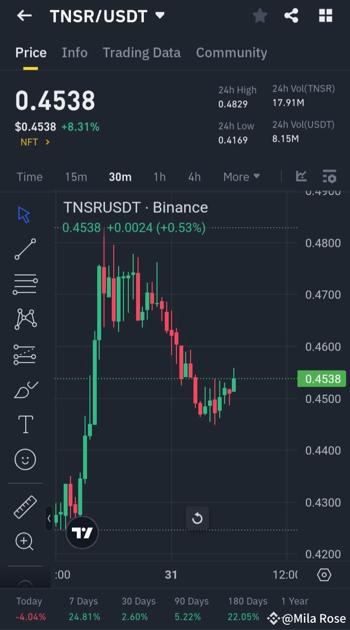 $TNSR /USDT Bull Run Move Confirm 💯 💥 Ready For Opportu | Mila Rose on Binance Square
