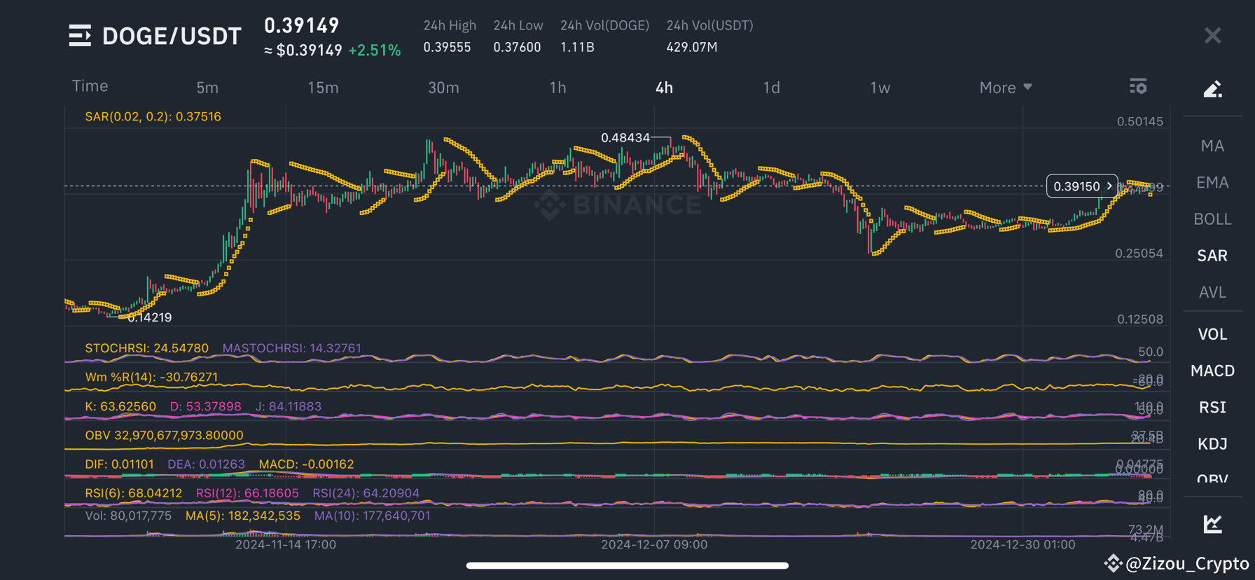$DOGE 1. Trend Overview 📈 The chart shows higher highs an | Zizou_Crypto on Binance Square
