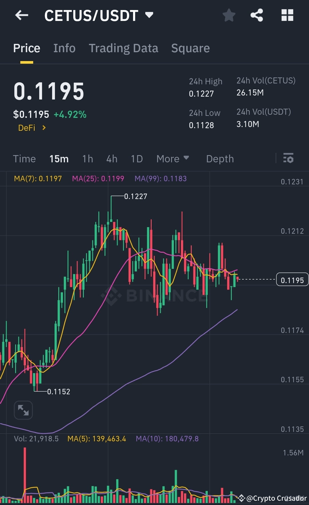 $CETUS /USDT Bull Run Alert CETUS/USDT is showing resilie | Crypto Crusador on Binance Square
