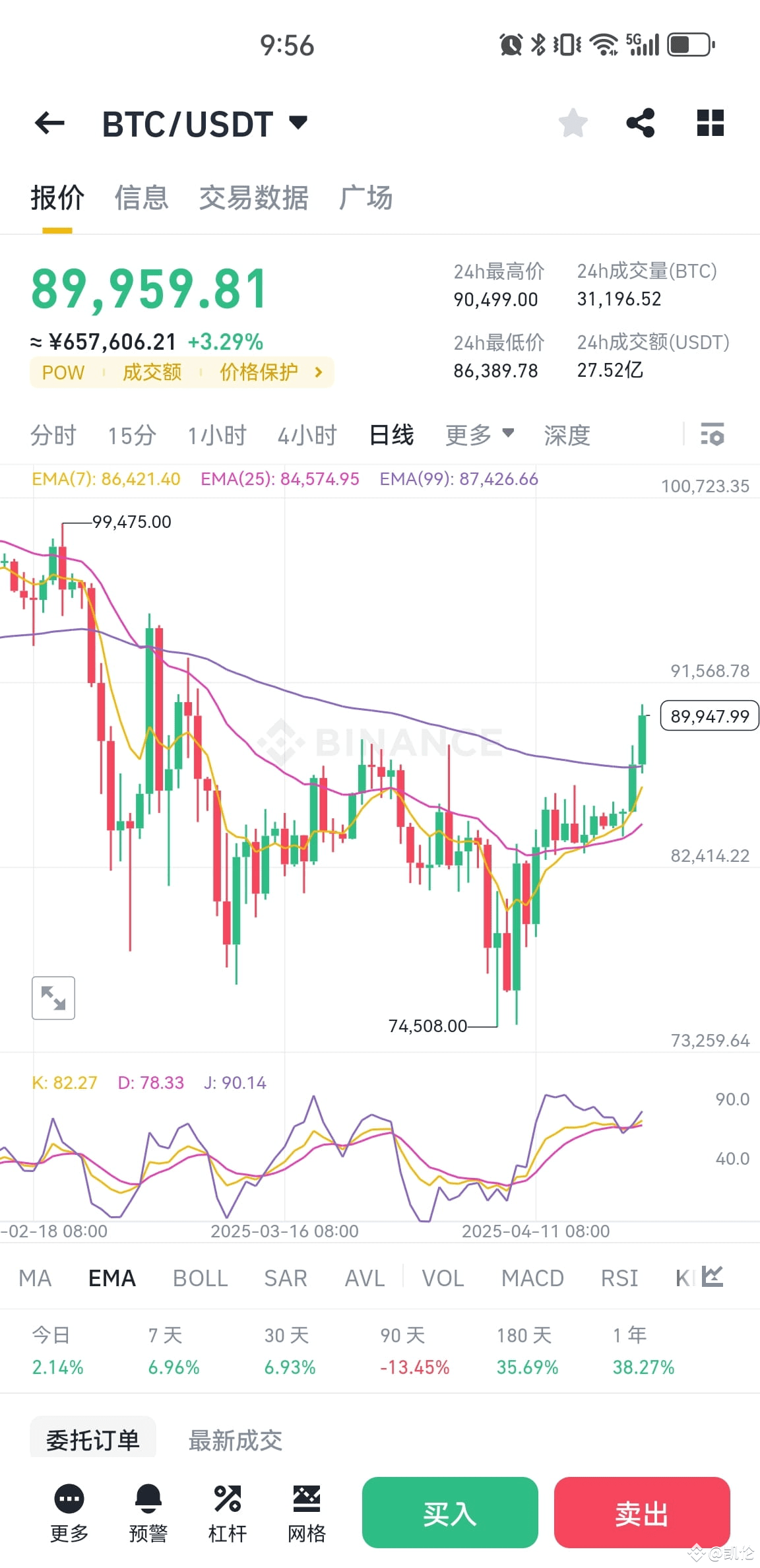 $BTC This wave of increase is quite good. The day before ye | 凯伦 on Binance Square