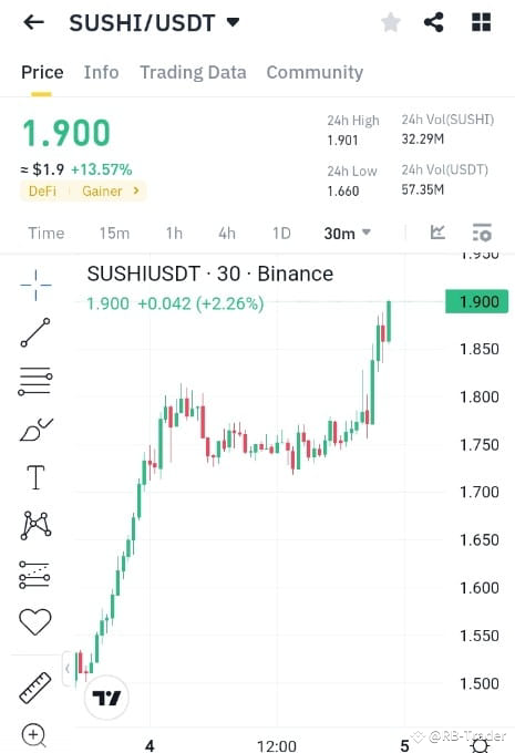 Binance Technical Analysis: $SUSHI /USDT — Key Levels to W | RB-Trader on Binance Square