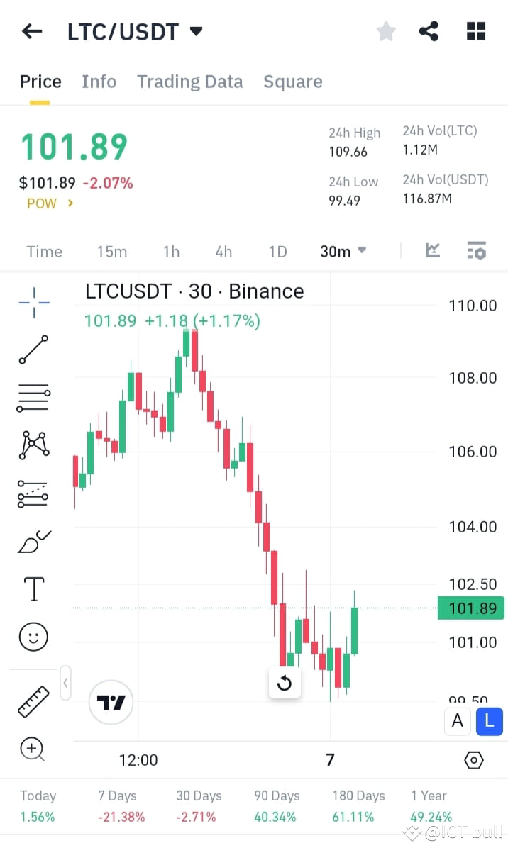 📊 $LTC /USDT - Reversal or Further Drop? 📉 Short Entry: B | ICT bull on Binance Square