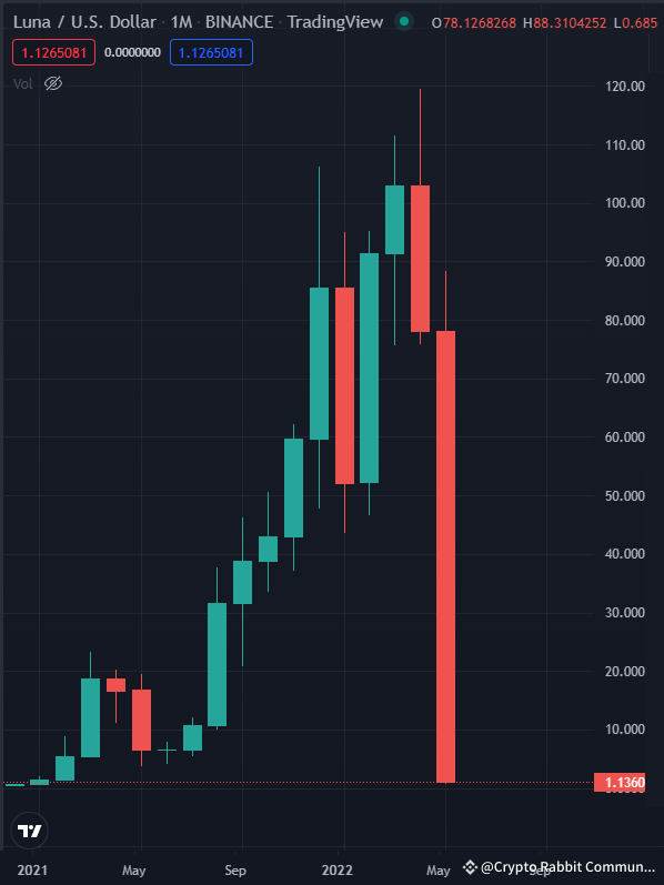 LUNA - THE BIGGEST CRYPTO SCAM IN HISTORY $40 BILLION WHIPE | Crypto ...