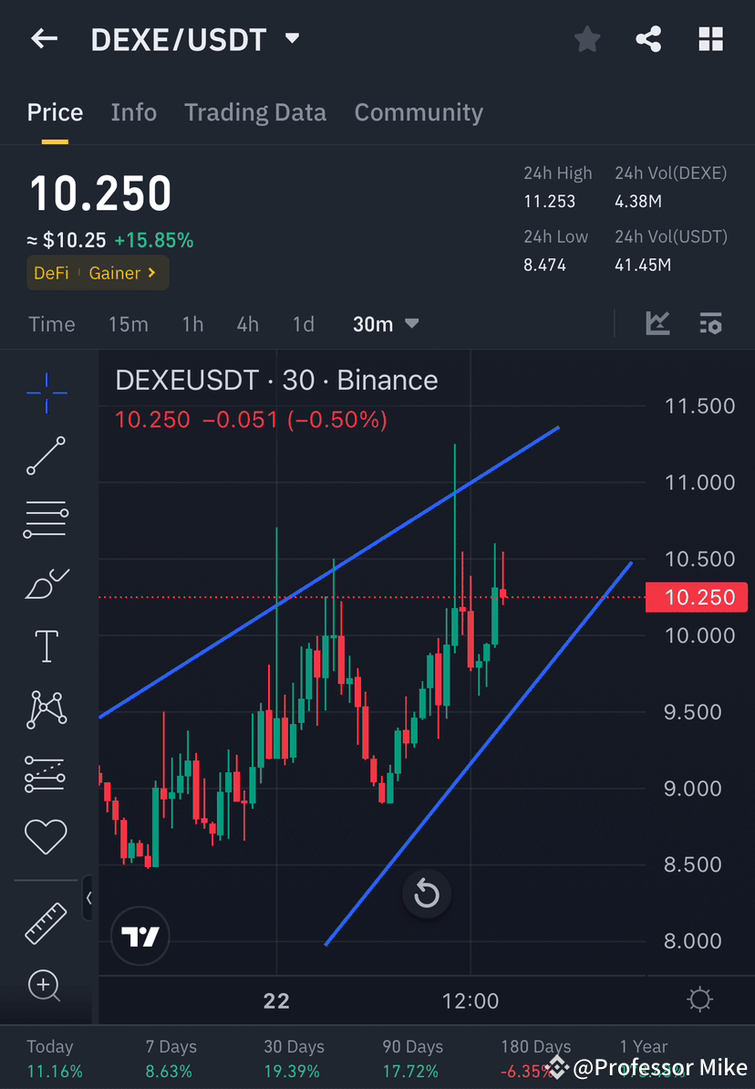 $DEXE /USDT :Bull run confirmed guys!🔥💯 The Dexe/USDT tra | Professor Mike on Binance Square