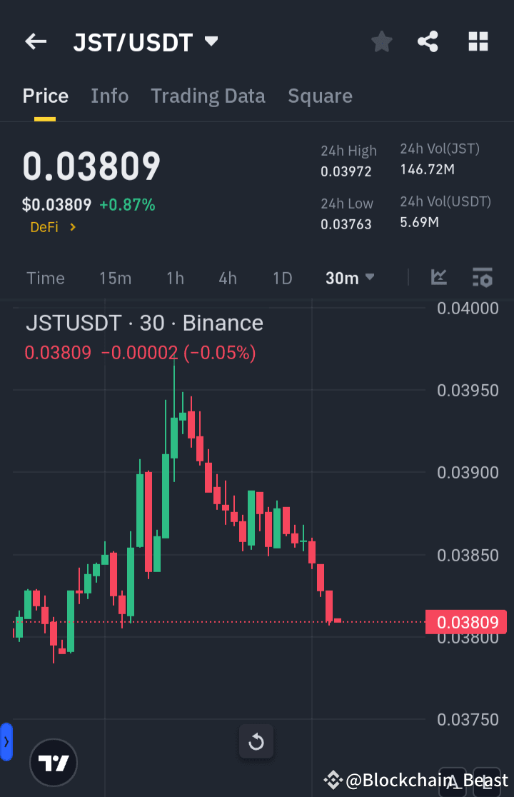 $JST /USDT Short Trade Signal!🔥💯 Hurry Up! Take Profit No | Blockchain_Beast on Binance Square