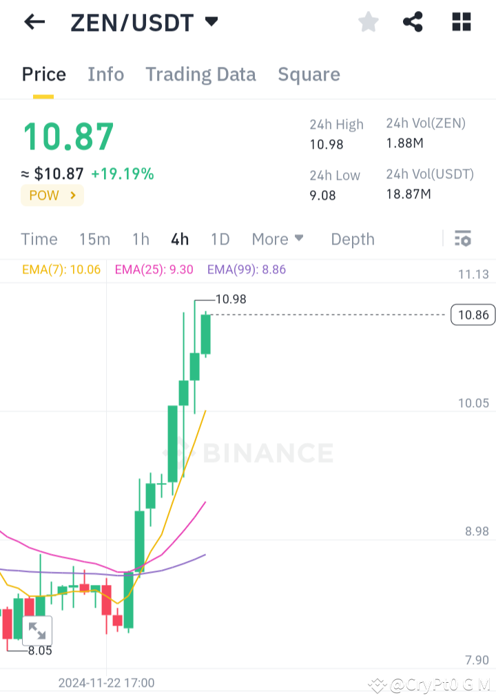 $ZEN /USDT Technical Analysis – Nov 22, 2024 Current Pric | CryPt0 G M on Binance Square