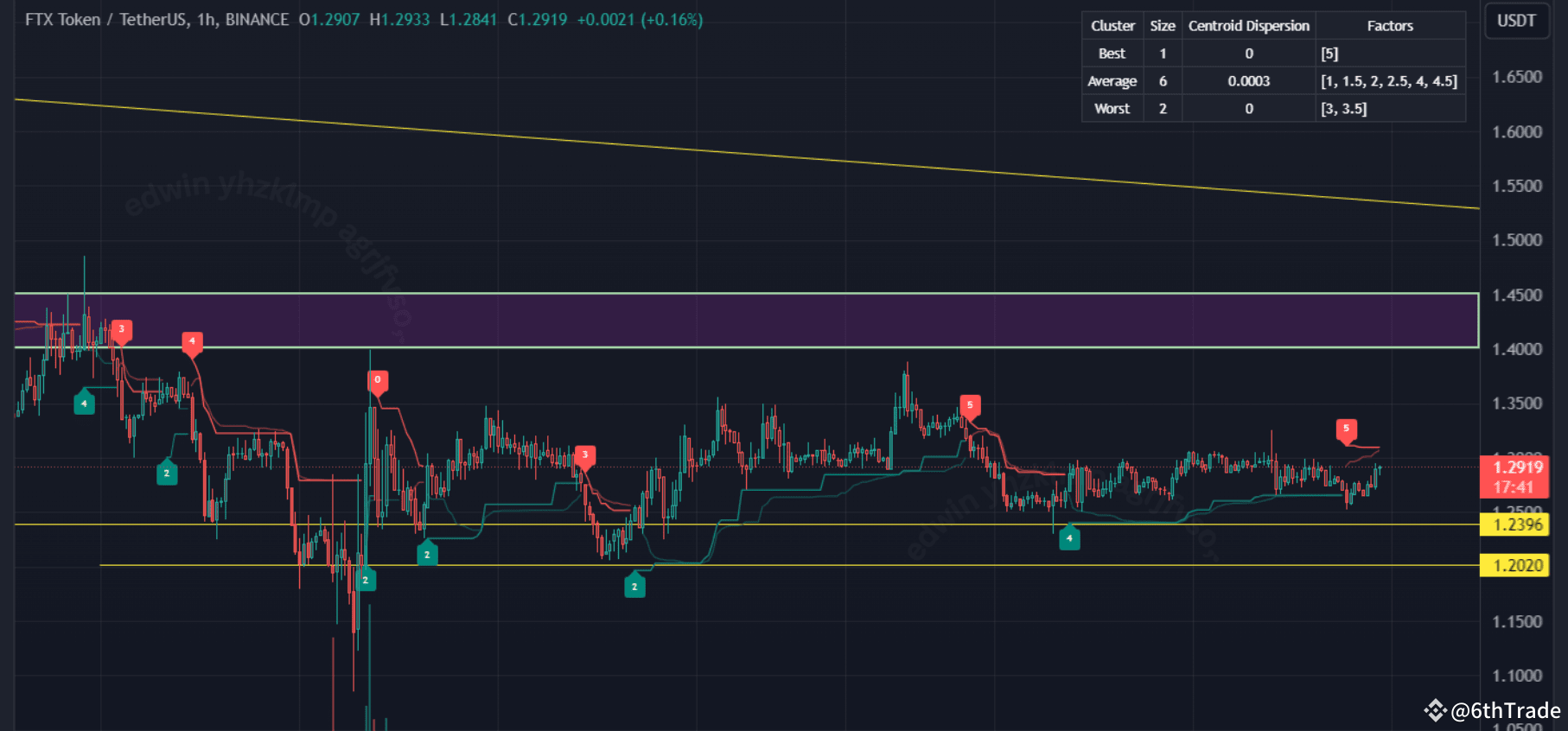 FTT/USDT Key Levels to Watch $FTT The 1-hour chart for F | 6thTrade on ...