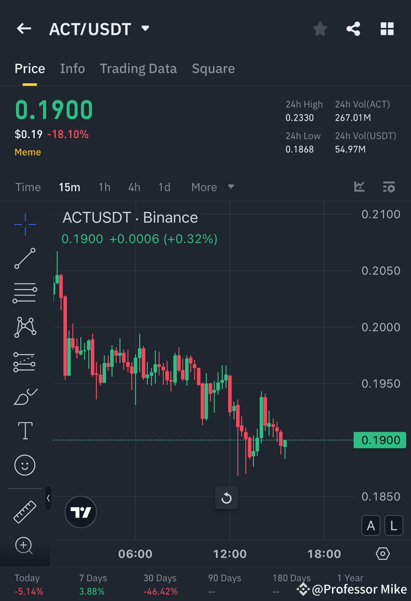 $ACT /USDT Short Trade Setup – Bearish Pressure!🔥💯 ACT is | Professor Mike on Binance Square