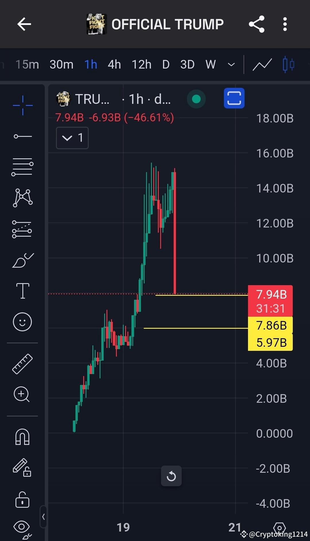$TRUMP selloff. Now, at the first line of support. #TRUMPOn ...
