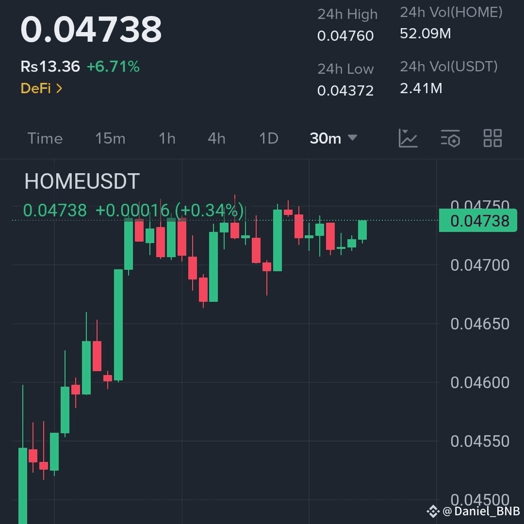 $HOME /USDT – Bullish $HOME is trading around 0.04738, co | Daniel_BNB on Binance Square