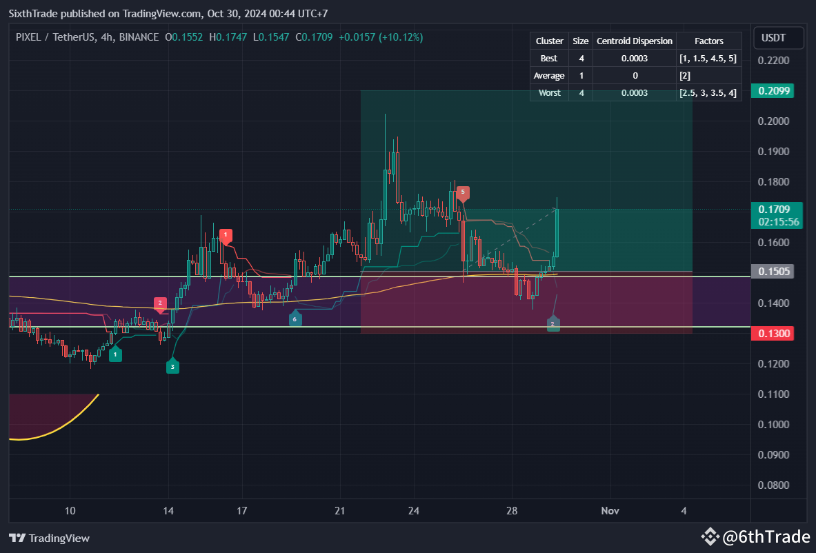 PIXEL/USDT: Progressing Toward 1:3 Risk-to-Reward Target $PI | 6thTrade ...