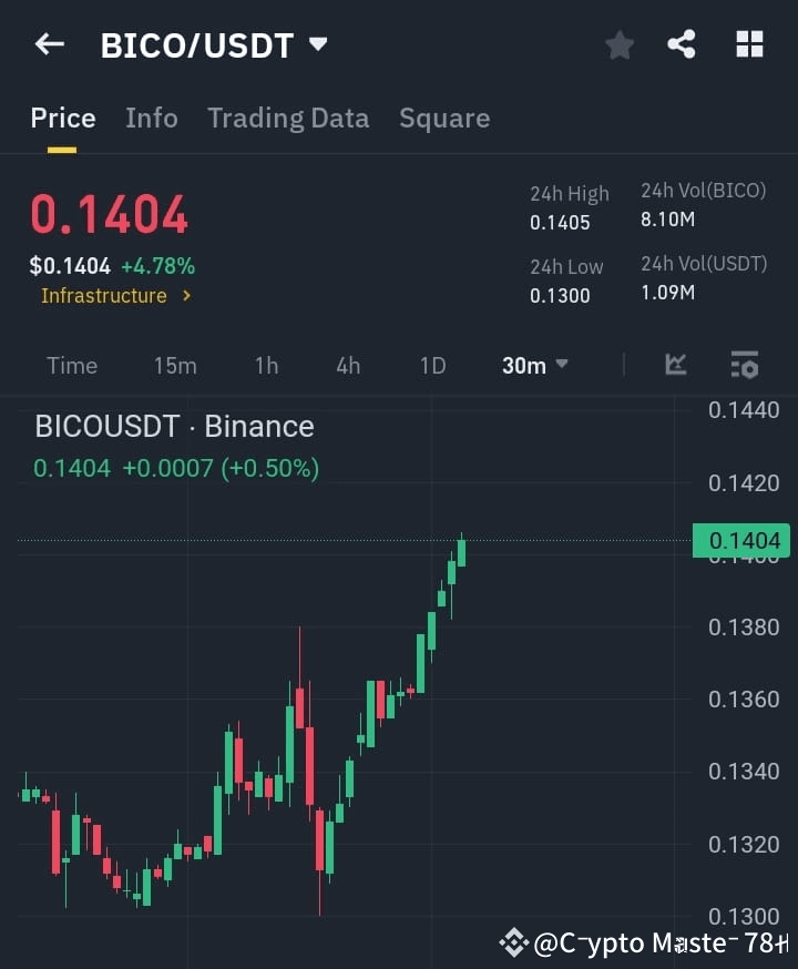$BICO /USDT – Gearing Up for a Breakout! 🔥💯 📊 Market Str | Crypto Master 786 on Binance Square