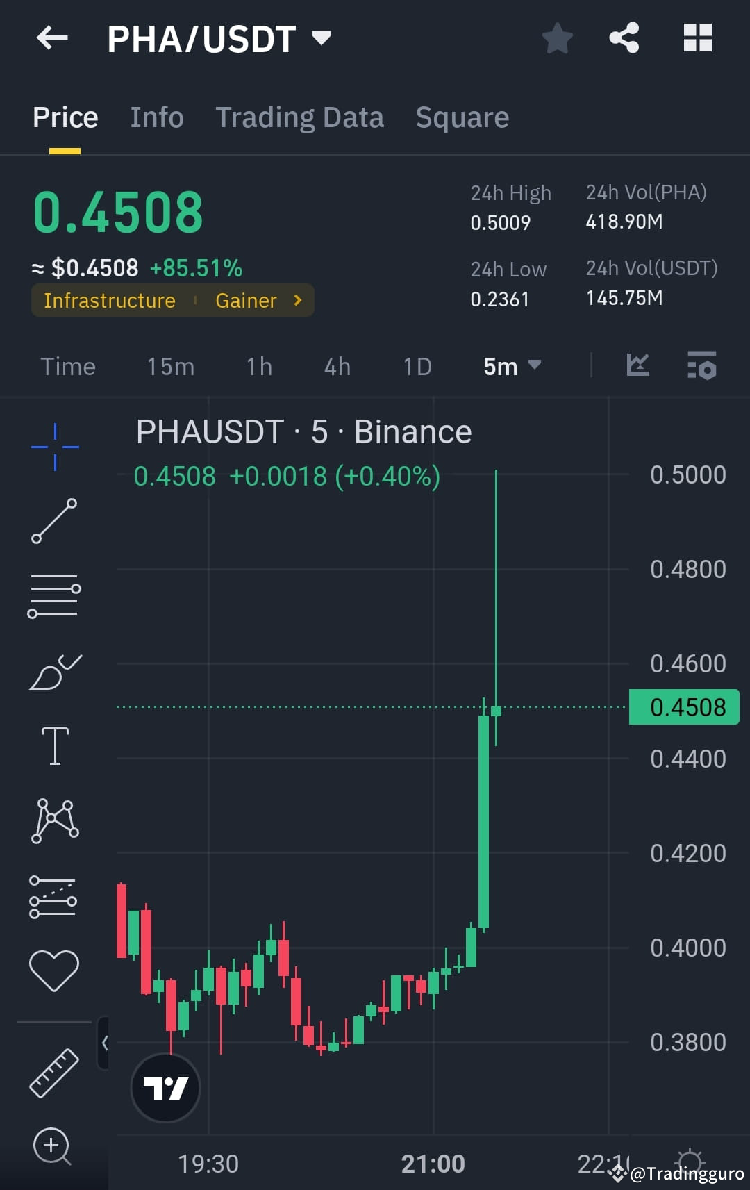 🚀 $PHA /USDT: Explosive Breakout – Bulls in Control 🚀 PHA | Tradingguro on Binance Square