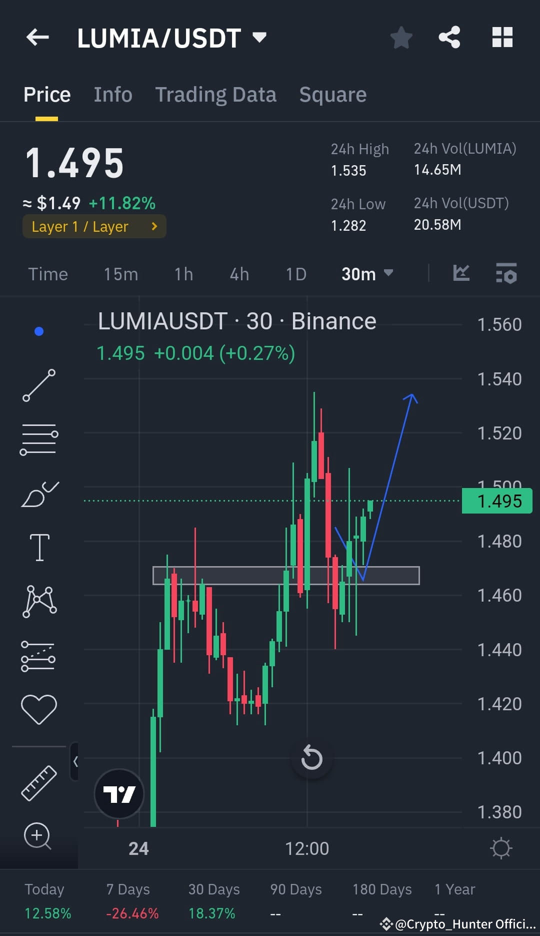 $LUMIA /USDT BULLISH BREAKOUT IMMINENT 🚀 Key Levels: - Cur | Professor_Michael on Binance Square