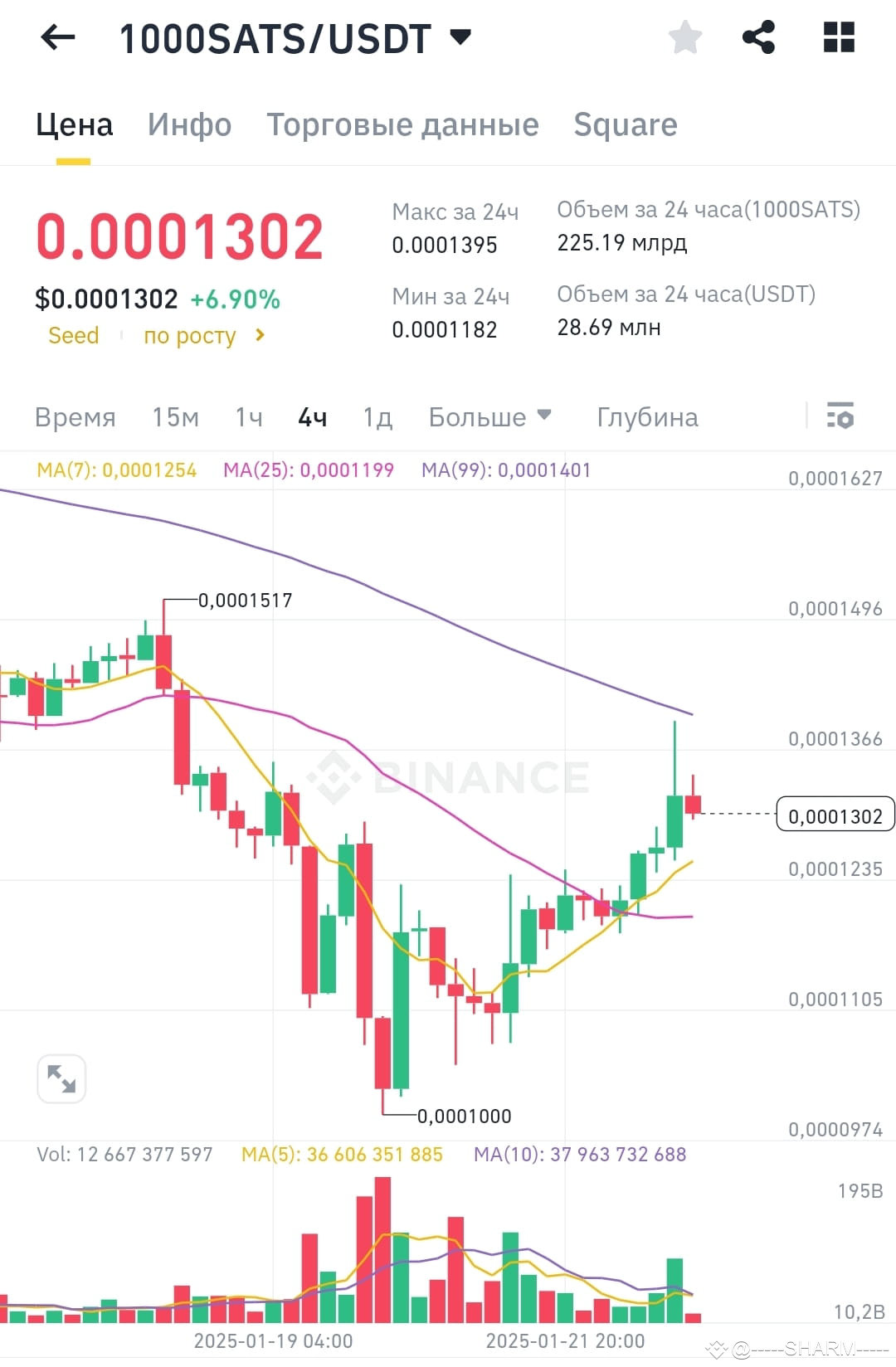As of January 23, 2025, 1,000 Satoshis (sats) are equivalent | -----SHARM----- on Binance Square