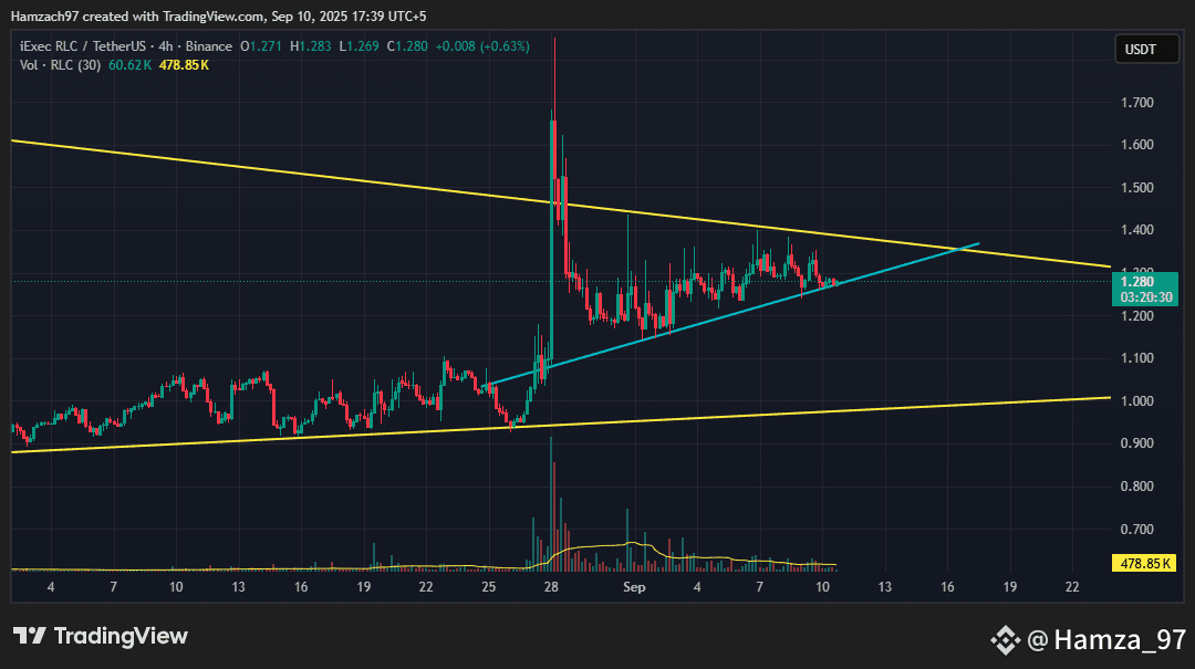 3 days ago i shared $SPELL for buying and now you can see | Hamza_97 on ...