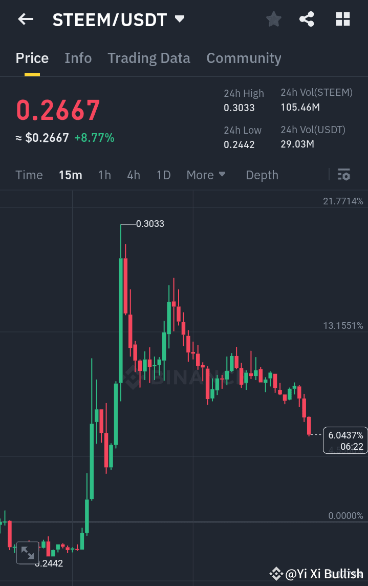$STEEM /USDT Technical Analysis & Trade Signal Current Pr | Yi Xi Bullish on Binance Square