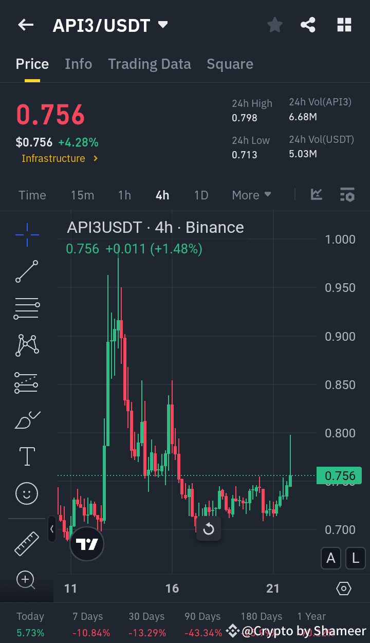 $API3 / USDT Showing Positive Momentum After Consolidation! | Crypto by Shameer on Binance Square