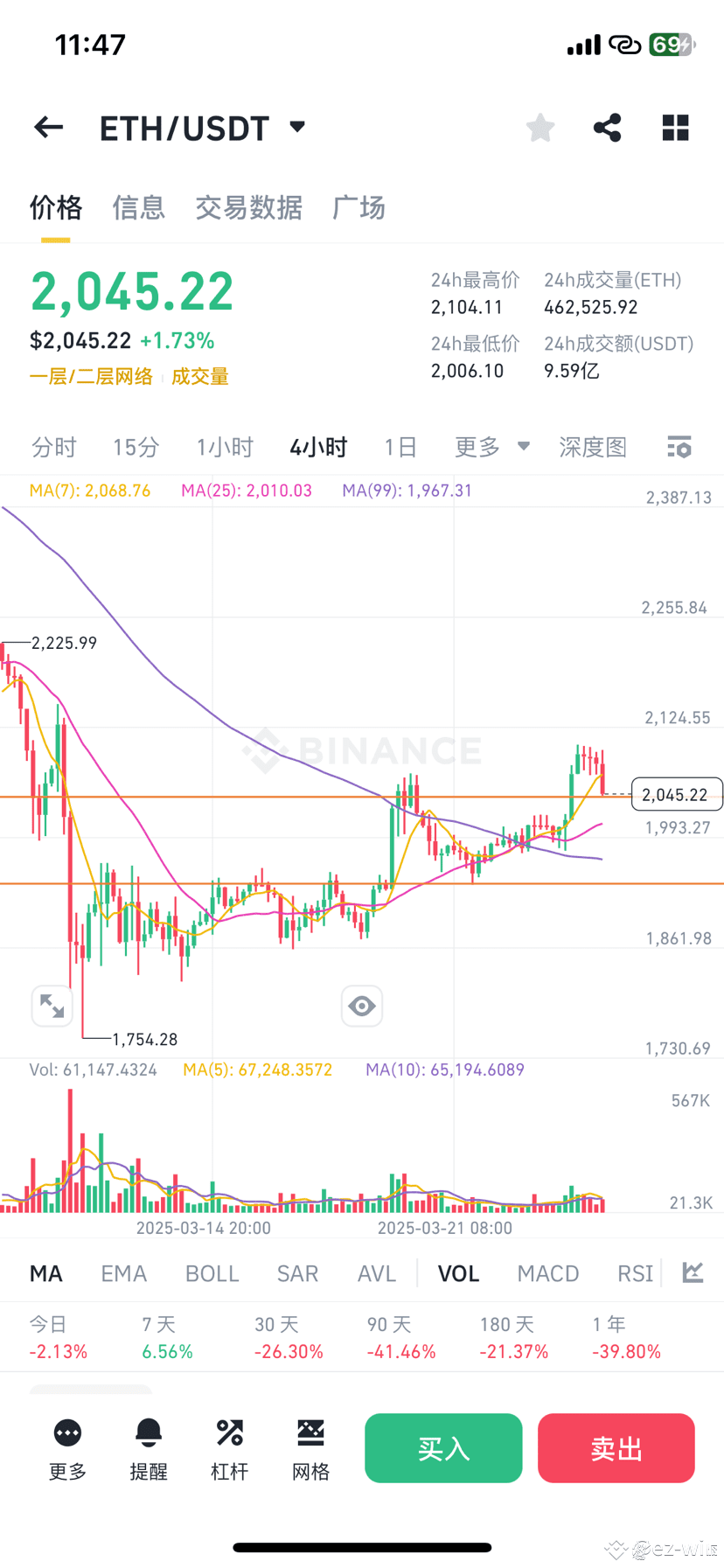 Will ETH stop falling here? | ez-win on Binance Square
