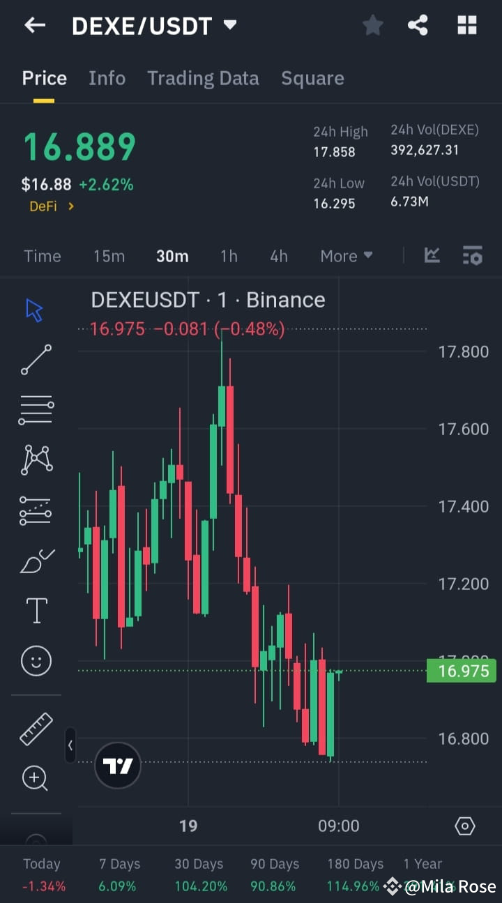 $DEXE /USDT Showing Recovery Update Confirm 🔥 💯 📈 Ready | Mila Rose on Binance Square
