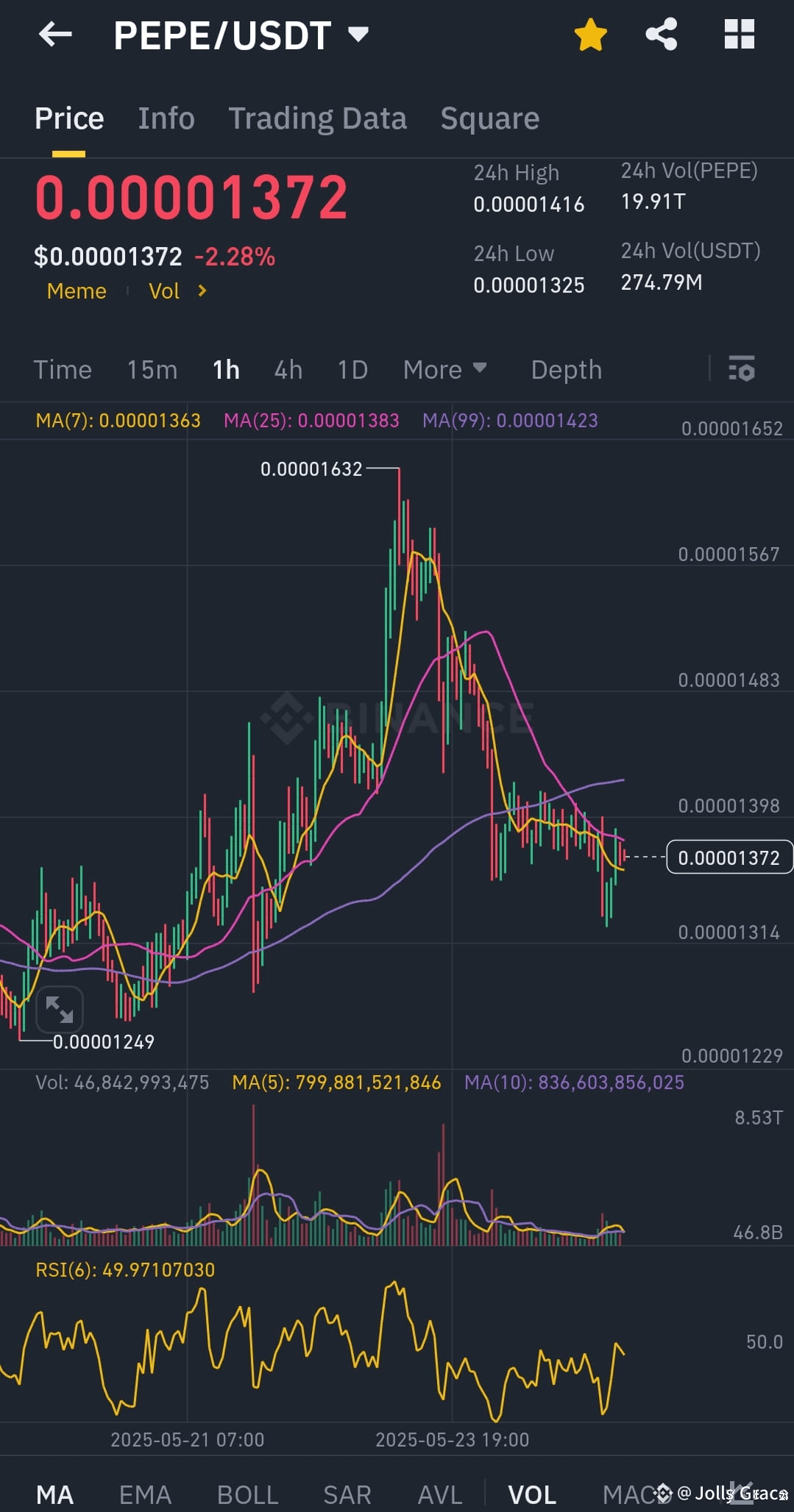 🚨 $PEPE /USDT – Time to Accumulate or Exit the Meme Hype? | Jolly Grace ...
