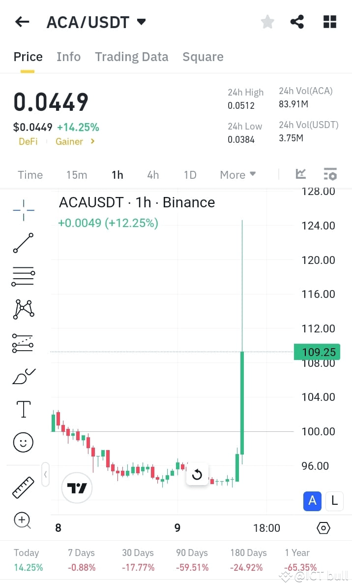 🔥 $ACA /USDT SPOT TRADE ALERT – BULLISH BREAKOUT IN PLAY! | ICT bull on Binance Square