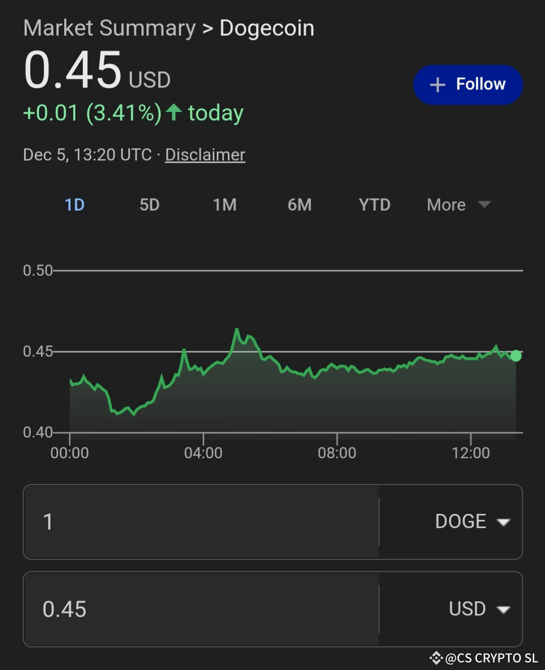 $DOGE is getting up Today 🚀🚀🚀 It will make $1 dollar wit | CSx21 on ...