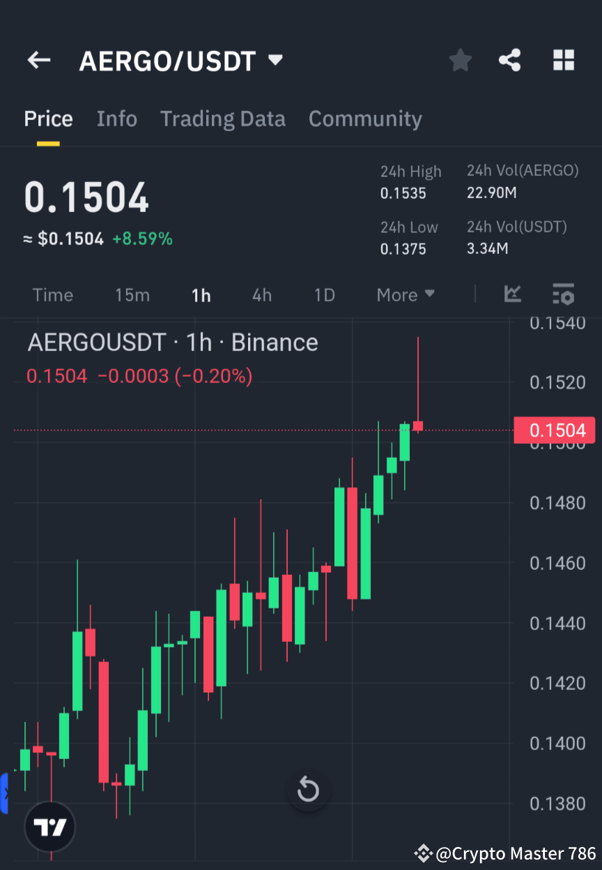 $AERGO 🔥 AERGO/USDT Technical Analysis: Ready for a Break | Crypto Master 786 on Binance Square