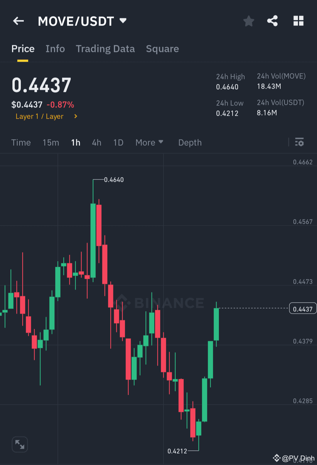 $MOVE /USDT Trading Signal – Targeting $0.48 and $0.50 #MOV | PV Dinh on Binance Square