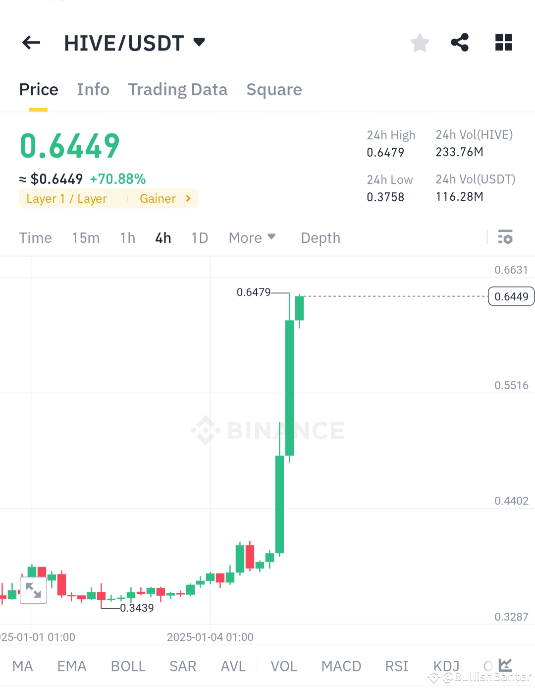$HIVE /USDT: Massive Rally – Skyrocketing Momentum .. A Big | BullishBanter on Binance Square