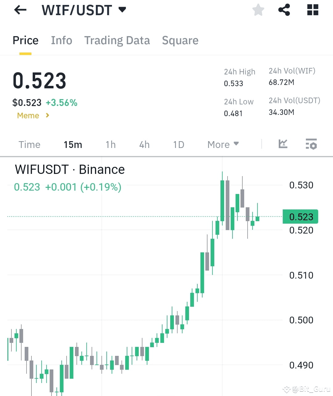 🚀 $WIF Breaking Out – Can it Reach $0.55? 🚀 $WIF is on f | Bit_Guru on Binance Square