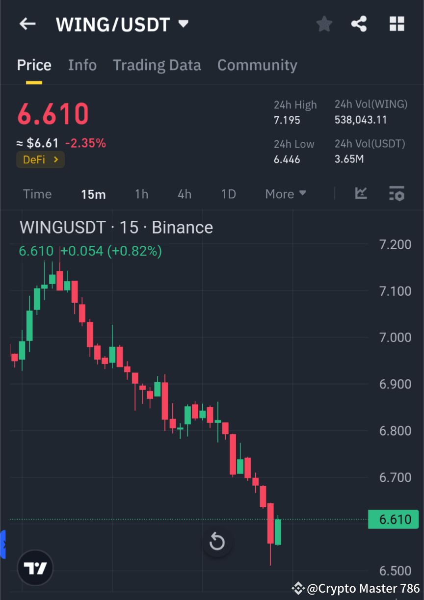 $WING 🚀 WING/USDT Technical Analysis: Eyes on the Breakou | Crypto Master 786 on Binance Square