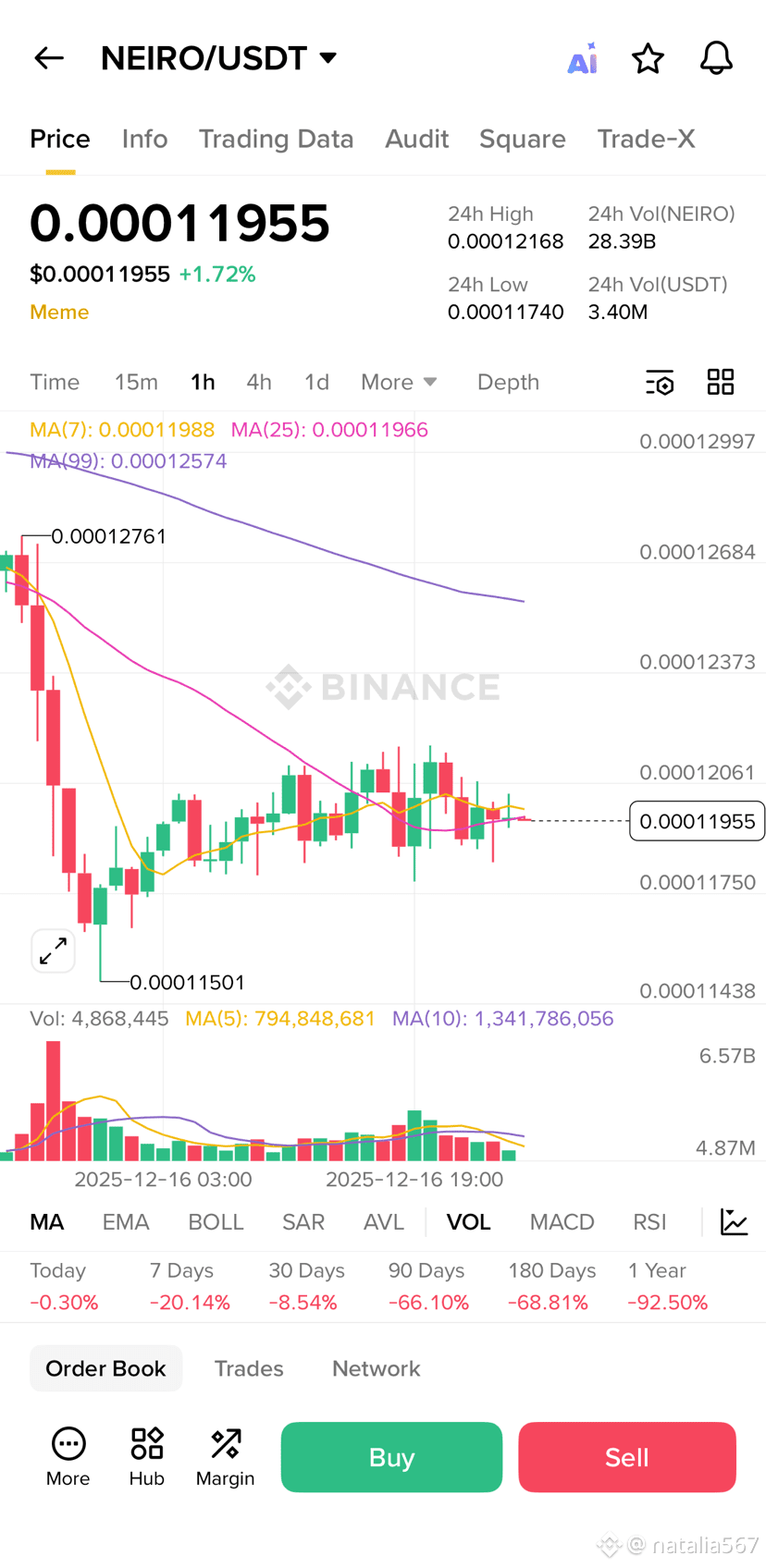 $NEIRO lost volatility and went flat. Memes don’t move | natalia567 on ...