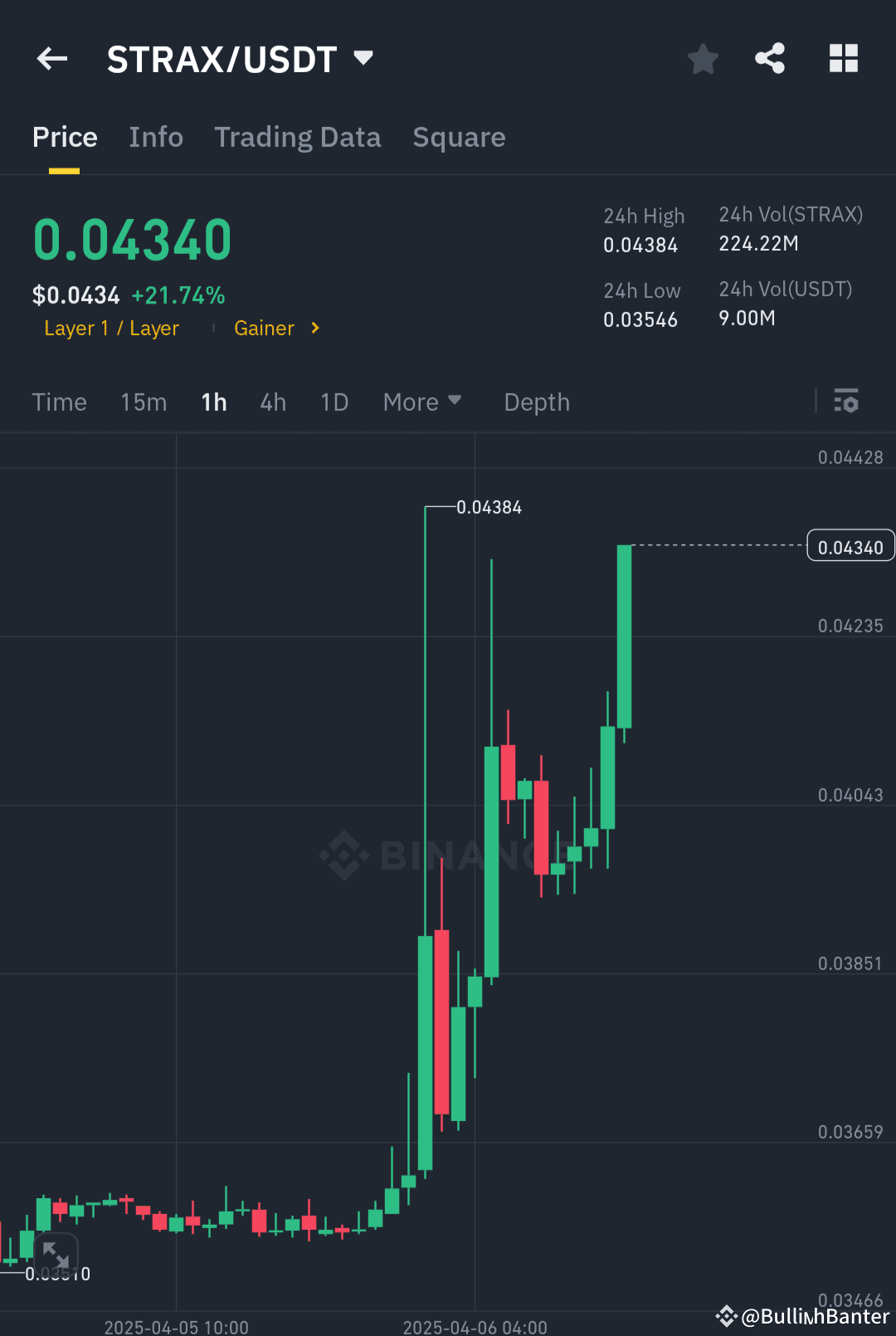 $STRAX /USDT – Target Smashed, Bulls Still Charging Another | BullishBanter on Binance Square