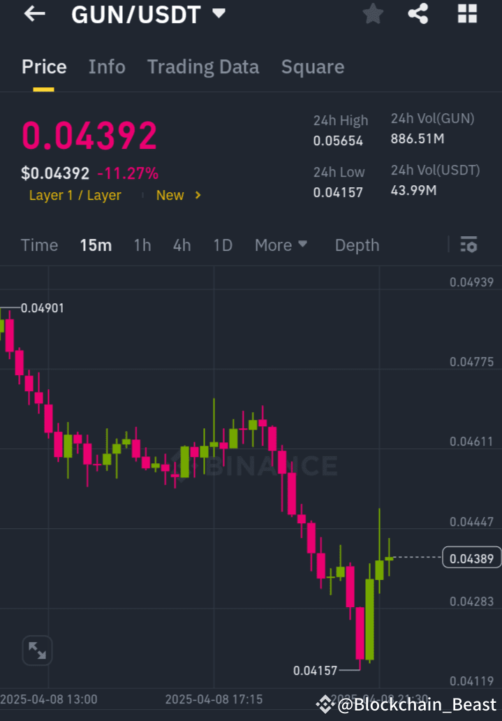 $GUN /USDT – Rebound in Progress After 11% Dip! Current Pri | Aliza_Crypto_786 on Binance Square