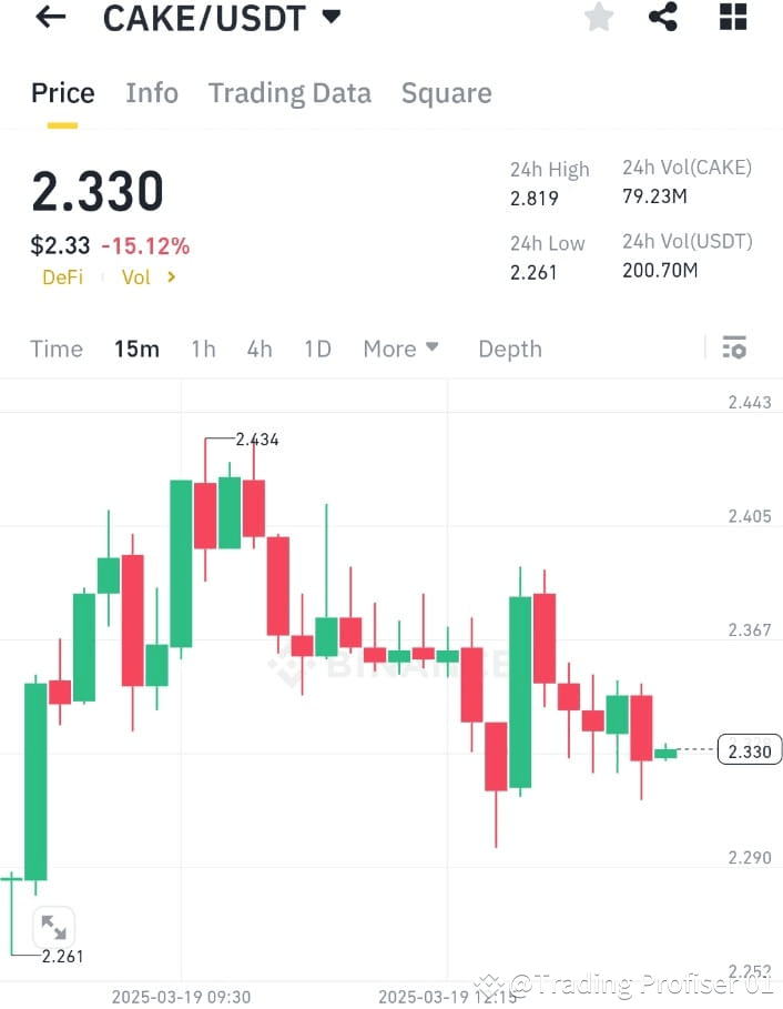 $CAKE /USDT – Sharp Drop! Will the Bulls Defend Key Support? | Trading Profiser 01 on Binance Square
