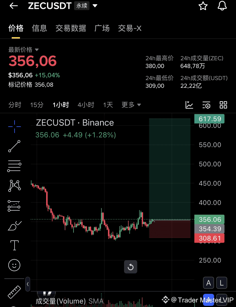 ZEC is showing a very nice recovery signal, the buying force | YANG_ETH ...