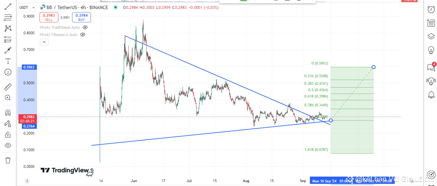 LATEST UPDATE ON $SYN $BB $TRB SYN (Synapse) Support: | kết bạn Với Gia ...