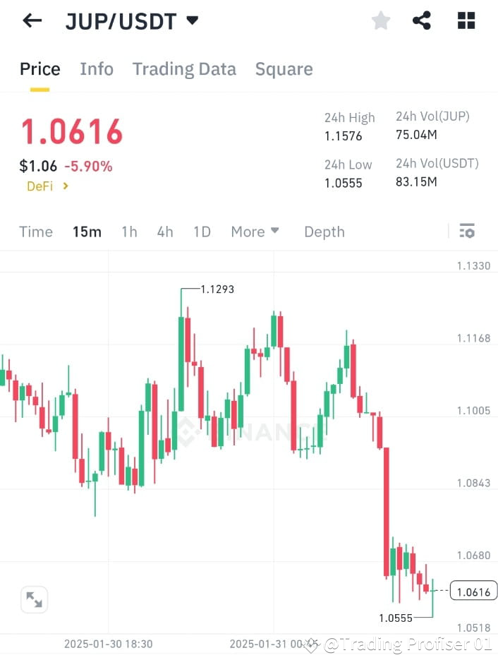 📊 $JUP /USDT Market Update 📊 Current Price: $1.0616 (-5 | Trading Profiser 01 on Binance Square
