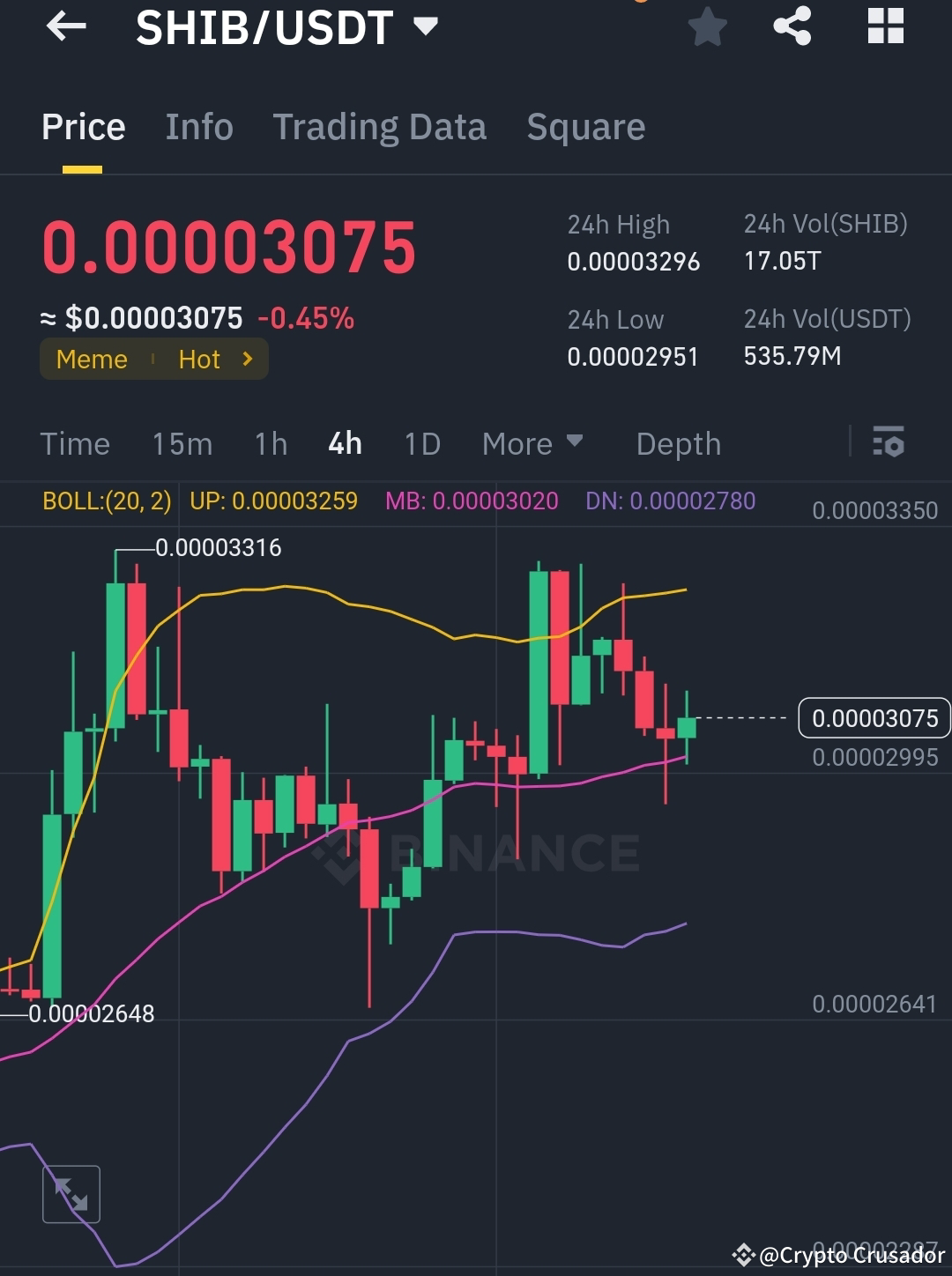 🚀 Technical Analysis Alert 🚀 🔍 Coin: SHIB/USDT 💰 Price: | Crypto Crusador on Binance Square