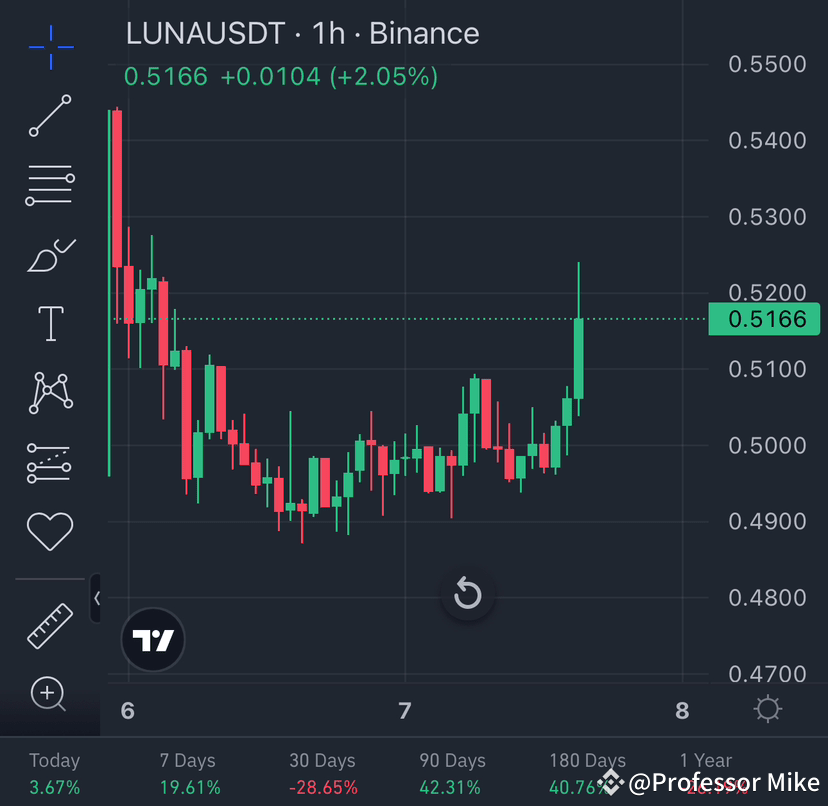 $LUNA /USDT Quick Analysis (1H Chart)!🔥💯 $LUNA /USDT is b | Professor ...