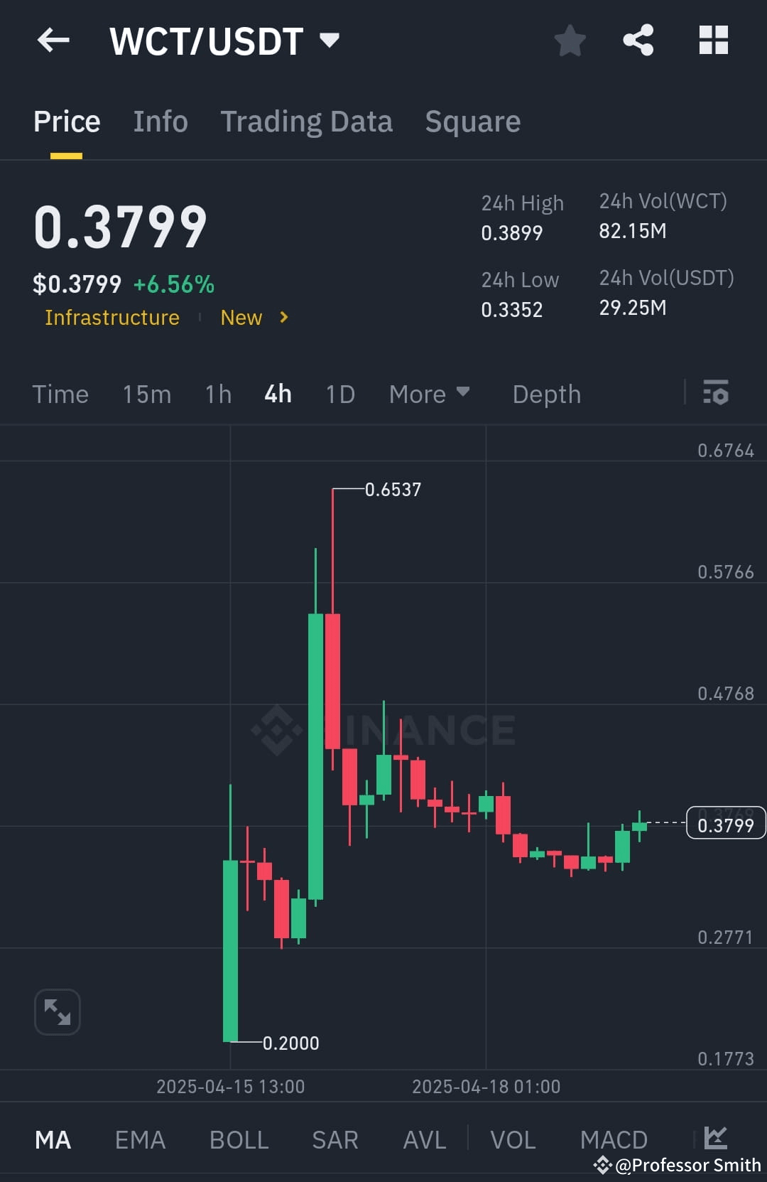 $WCT /USDT BULLISH RECOVERY INITIATED — BUYERS TAKING BACK C | Professor Smith on Binance Square