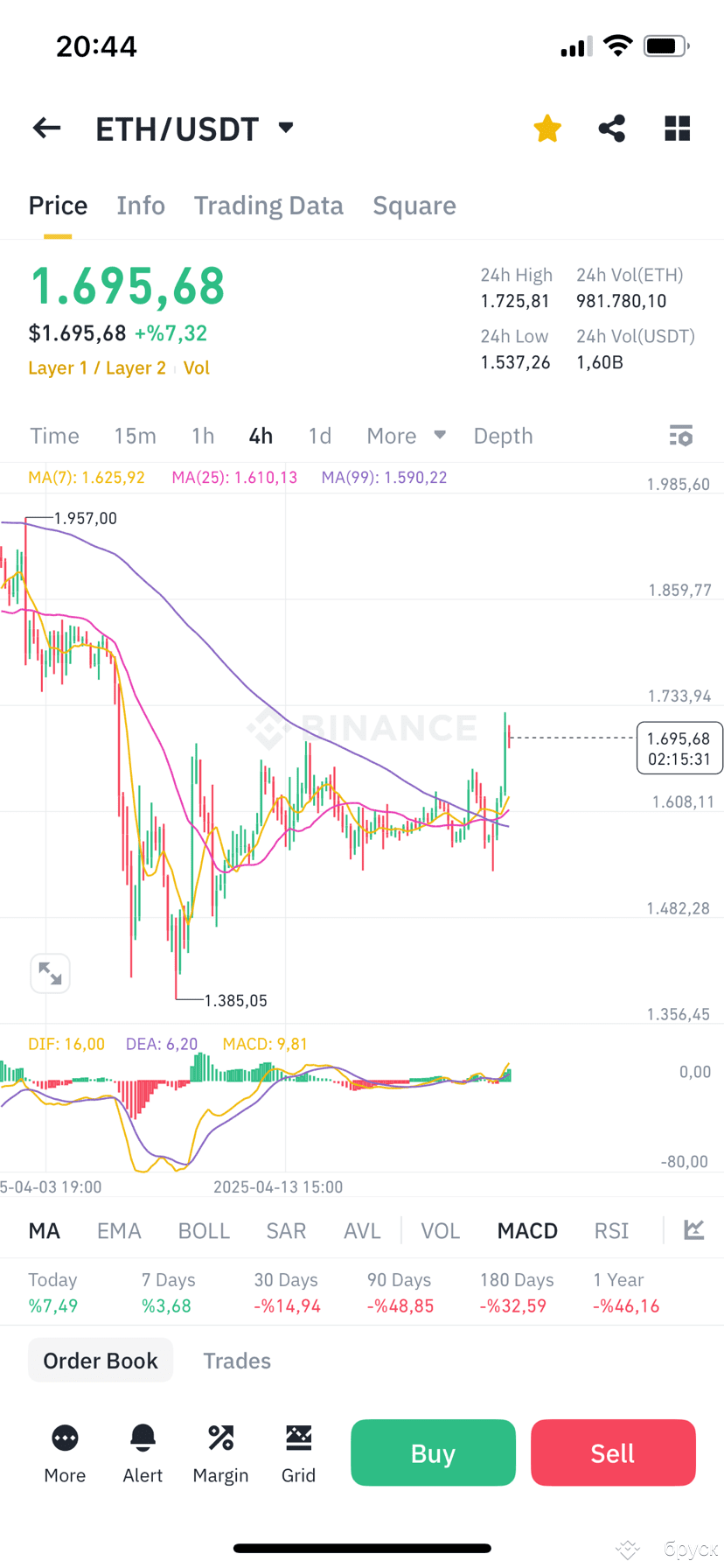 $ETH Ethereum is currently trading $1,620.36 and facing st | бруск on Binance Square